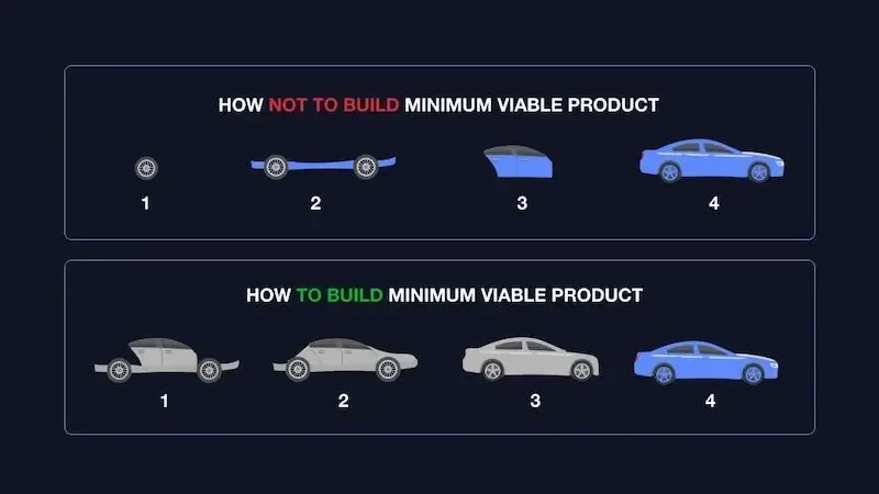 Minimum Viable Product (MVP) Development: A Full In-Depth Guide - globalsoft