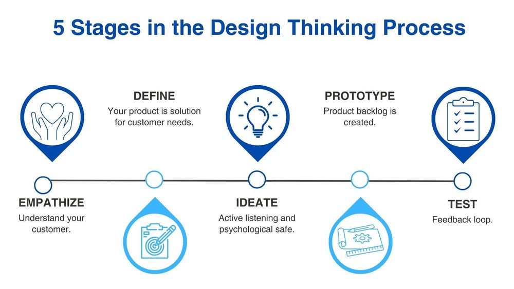 Can Design Thinking with Scrum Really Help with Product Development ...